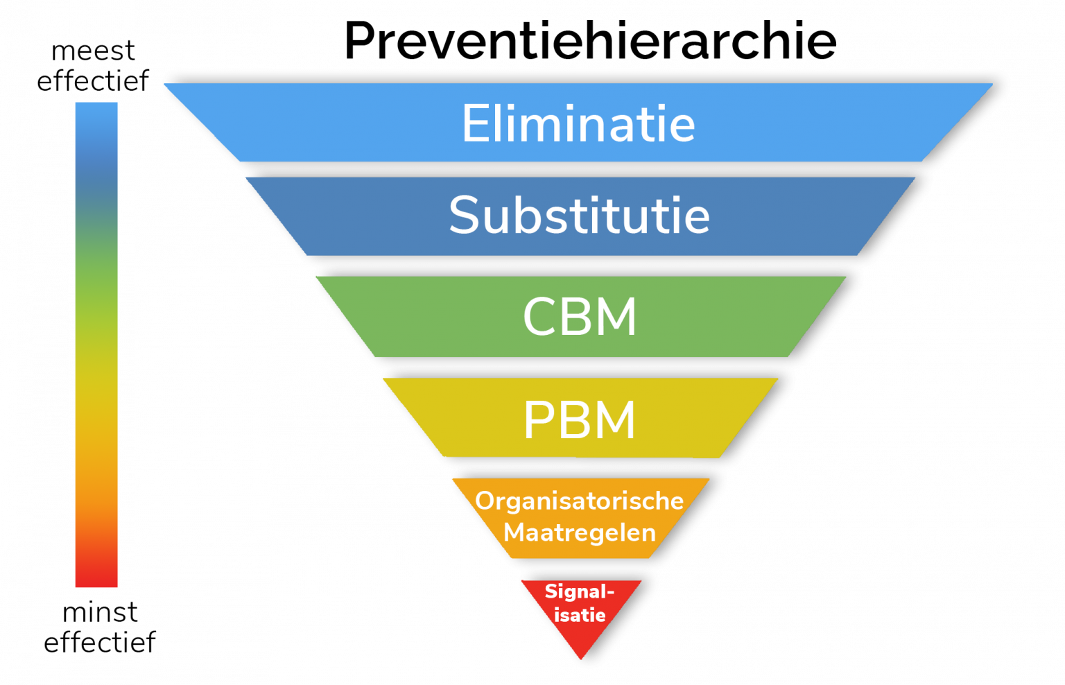 Preventiehiërarchie begrijpen en toepassen - Prevom