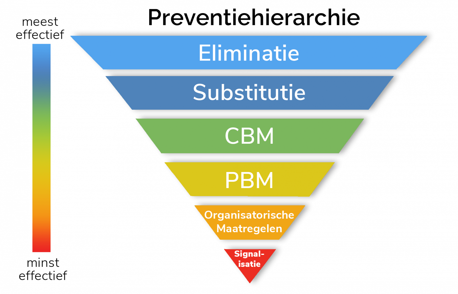 Preventiehiërarchie begrijpen en toepassen - Prevom