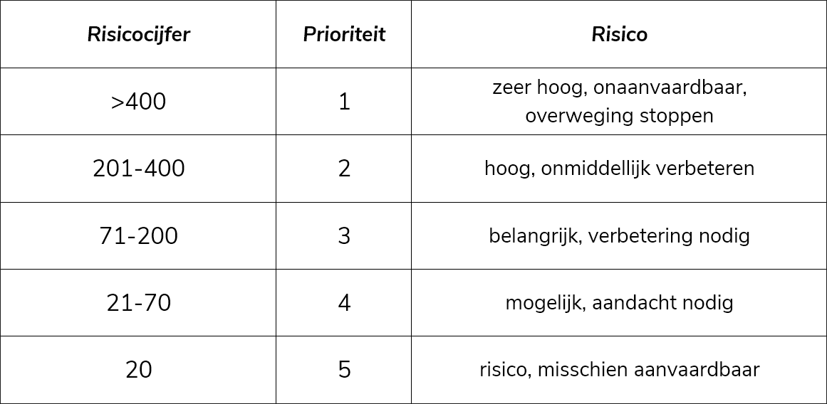 Opmaak van een taakrisicoanalyse - Prevom