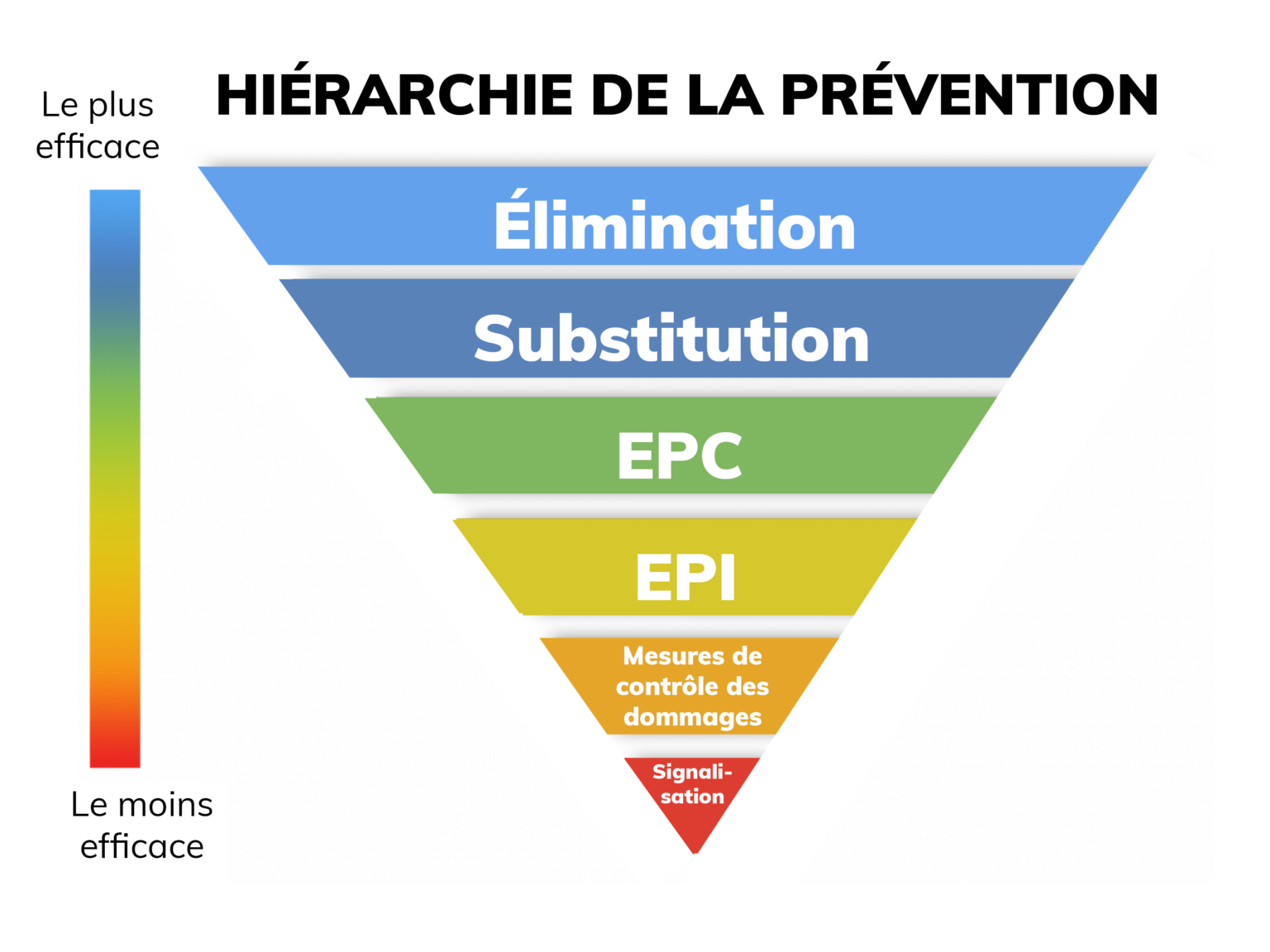 Comprendre et appliquer la hiérarchie de la prévention - Prevom