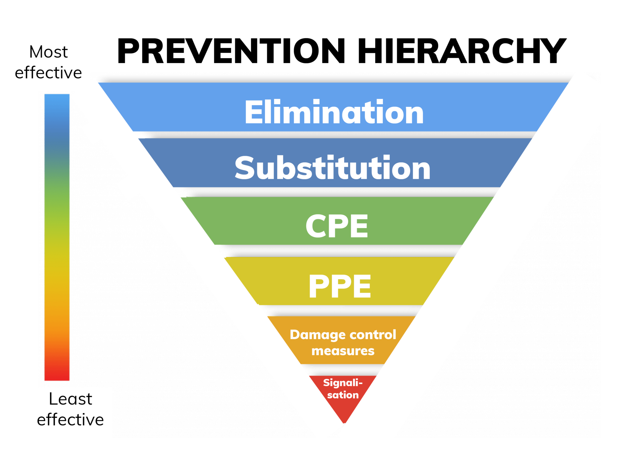 Understanding and applying prevention hierarchy - Prevom